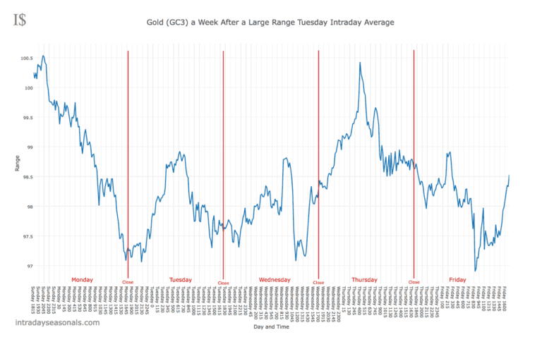 Inside the Trading Day | Intraday Seasonals