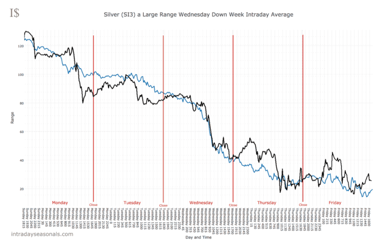 Silver Continues Its Downward Trend Into a Flat Friday | Intraday Seasonals